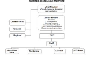 Organogram – JCCI